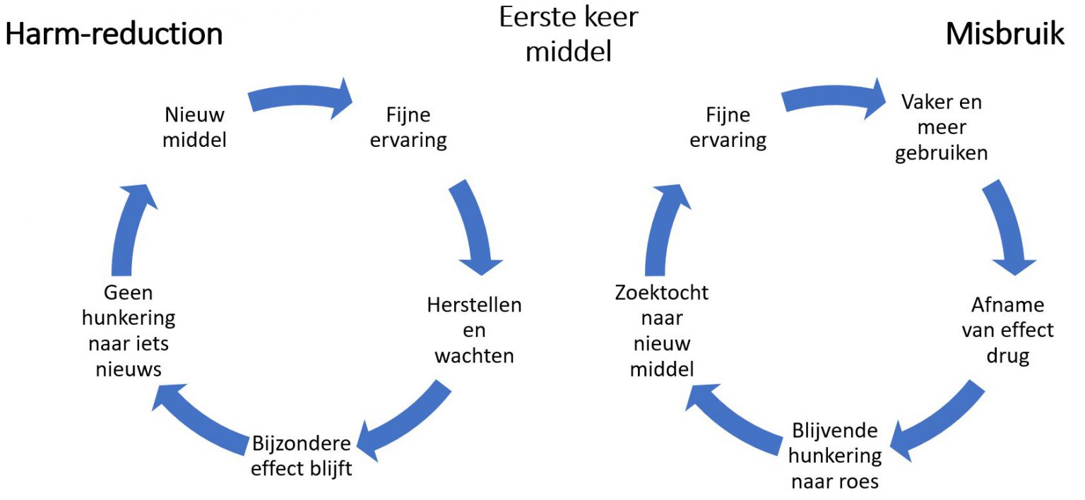 Misbruik en verslaving: herkennen en voorkomen van probleemgebruik | Unity